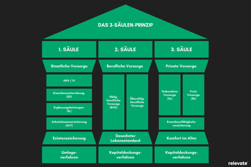 Das Drei-Säulen-Prinzip: Sozialversicherungen der Schweiz